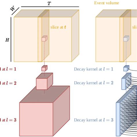 Receptive Fields For Traditional 3d Convolutional Kernel Left Vs Our