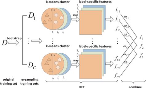 Figure 1 From Ensemble Of Label Specific Features For Multi Label Classification Semantic Scholar
