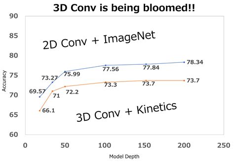 can spatiotemporal 3d cnns retrace the history of 2d cnns and imagenet