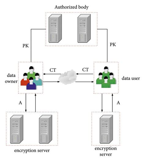 Multiauthority Policy Update Outsourcing Model Download Scientific Diagram