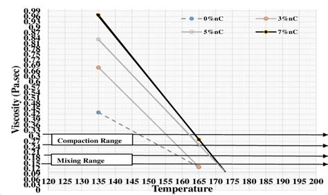 Relationships Of Temperatures Mixing And Compaction For The Unmodified Download Scientific