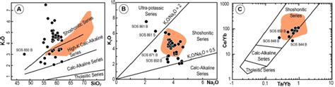 Geochemical Diagrams For Magmatic Affinity Inference A K 2 O Versus