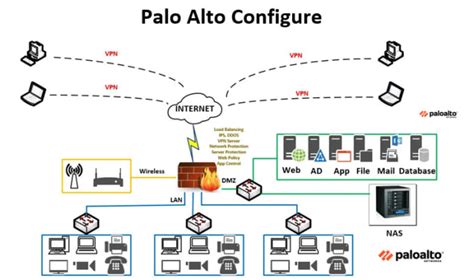 Support And Troubleshoot Palo Alto Firewall By Sajibfiverr Fiverr