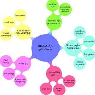 PDF A Versatile Voltage Pulse Based Read And Programming Circuit For Multi Level RRAM Cells