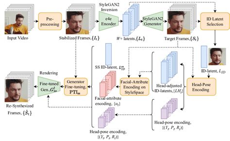 The Seven Stage Pipeline For Encoding A Video In Latent Space 1 Download Scientific Diagram