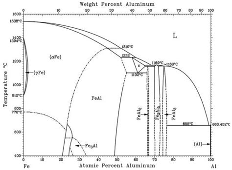 Effect Of Alloying Elements On Intermetallic Formation During Friction Stir Welding Of