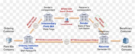 Swift Mt910 Confirmation Of Credit Mt103 202 Hd Png Download 1024x3654208301 Pngfind