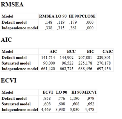 How To Interpret These Results On Sem Obtained With Amos Researchgate