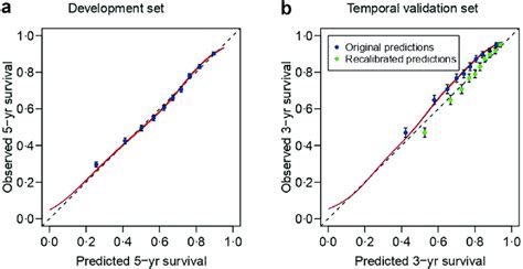 Calibration Curves Of The Model Panel A Development Set Panel B