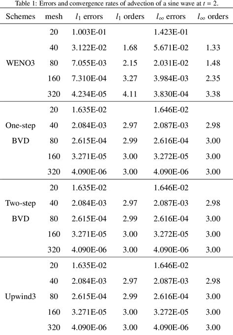 table 1 from a high fidelity finite volume scheme for ideal