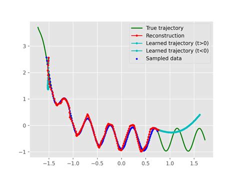Reconstruction And Extrapolation Of A Single Spring Sample With Mixed