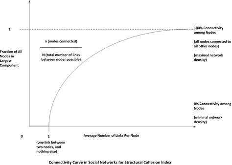 building and analyzing node link diagrams to understand social networks