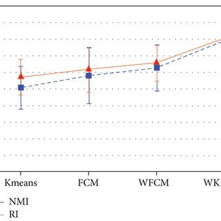 Comparison Of Clustering Results Download Scientific Diagram
