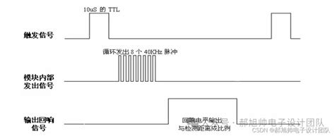基于fpga的超声波(hc Sr04)测距系统设计 第一版基于fpga超声波测距系统仿真图 Csdn博客 基于fpga的超声波(hc Sr04)测距系统设计 第一版基于fpga超声波测距系统仿真图 Csdn博客