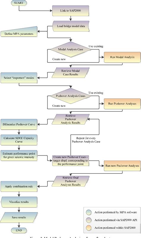 figure 3 from using the new sap2000 open application programming
