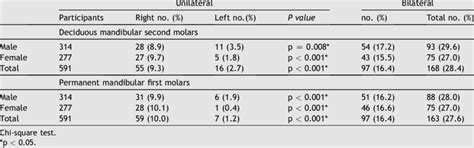 Bilateral Prevalence Of Three Rooted Mandibular Molars Download Scientific Diagram