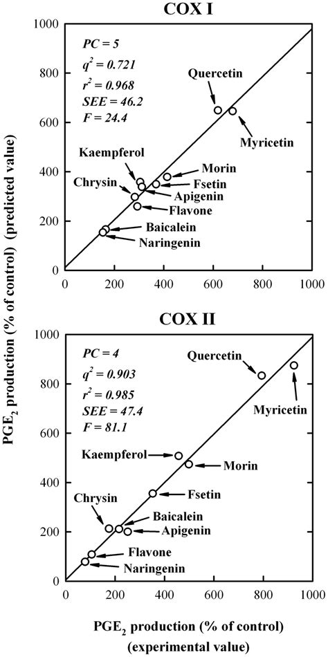 The 3 D Qsar Comfa Analysis Showing The Correlation Between The