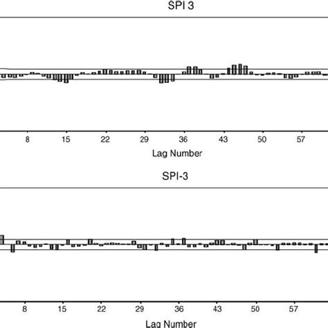 Acf And Pacf Plots Used For The Selection Of Candidate Models For Spi 3 Download Scientific