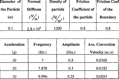1 Vibrational Parameters And Material Parameters Download Table