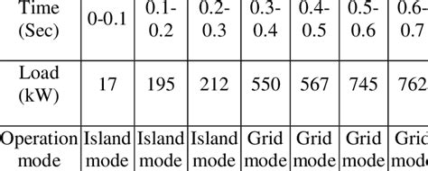 Operation Modes Of The Microgrid During Different Loads Download Scientific Diagram
