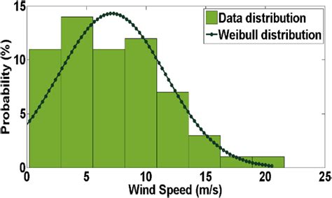 weibull distribution of the wind speed download scientific diagram