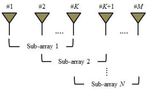 Relationship Of K Sub Array Elements In M Element Linear Array Download Scientific Diagram