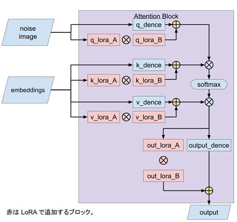 Lora の学習方法