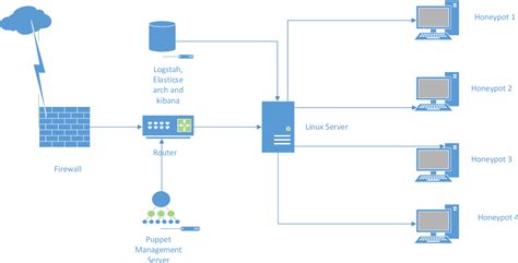 Table 4 From Design And Implementation Of A Real Time Honeypot System