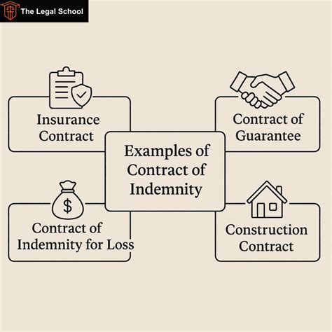 Contract Of Indemnity Example Comprehensive Analysis Of Applications