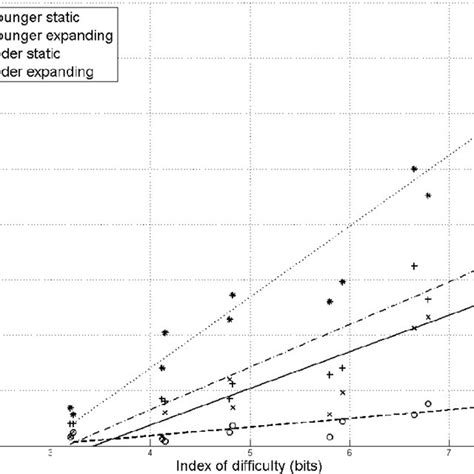 Multidirectional Pointing Task Arrows Indicate The Sequence Of Target