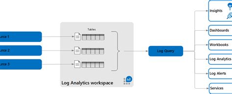 WT Blog ITGeist ทำความรจกกบ Azure Log Analytics Workspace