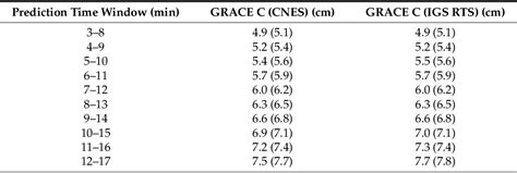Figure 1 From Real Time Leo Satellite Orbits Based On Batch Least