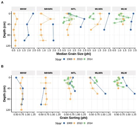 Comparison Of Median Grain Size A And Sorting B Both Measured In