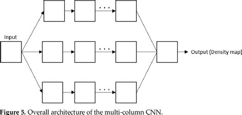 Figure 5 From Convolutional Neural Networks And Heuristic Methods For Crowd Counting A