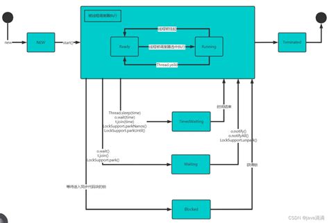 Java 多线程基础、io流java Io 多线程 Csdn博客