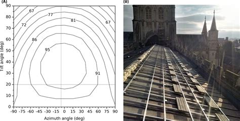 A The Percentage Of The Maximum Performance For Different Azimuth