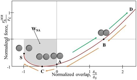 Force Displacement Relationship Of The Jkr Model Download Scientific