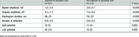 Endocardial Electrogram Characteristics Download Table