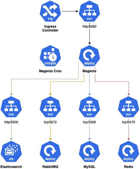 deploy magento 2 to kubernetes candm blog
