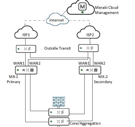 Solved How To Cable Mx And Ms For Ha The Meraki Community