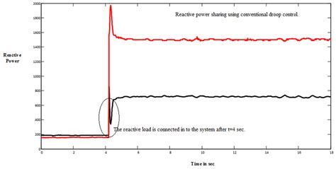 Reactive Power Sharing With Conventional Droop Control Experimental