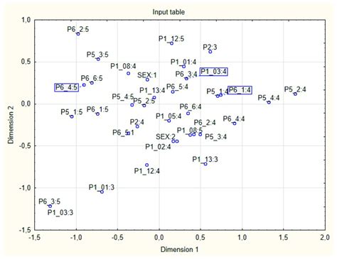 Two Dimensional Perception Map For The Variables Gender And Subjective Download Scientific