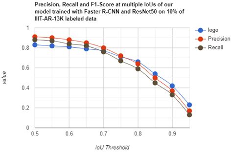 Toward Semi Supervised Graphical Object Detection In Document Images