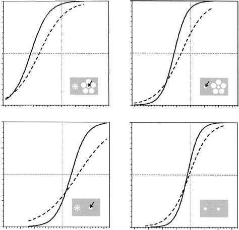 Mean Psychometric Functions For Each Condition Solid Lines Indicate Download Scientific