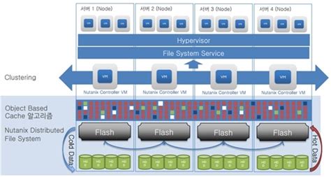 Nutanix超融合系统一探究竟