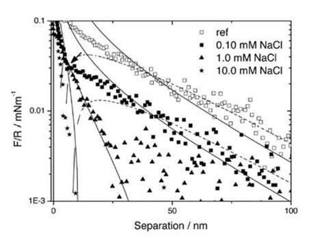 The Effect Of The Ionic Strength On Surface Forces Between Approaching