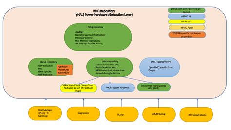 PHAL BMC Code Layout Design Issue Ibm Openbmc Dev GitHub