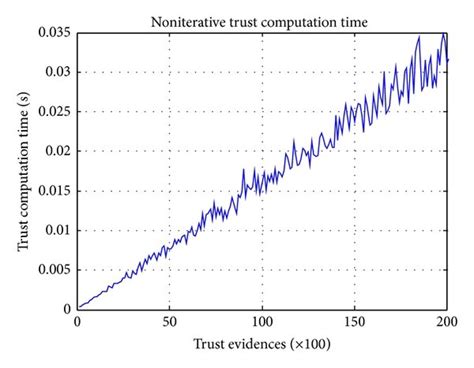 Noniterative Trust Computation Time Download Scientific Diagram