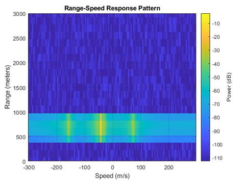 Introduction To Micro Doppler Effects Matlab And Simulink