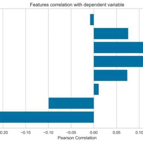 Pearson Correlation Between Features And Dependent Variable Percentage Download Scientific